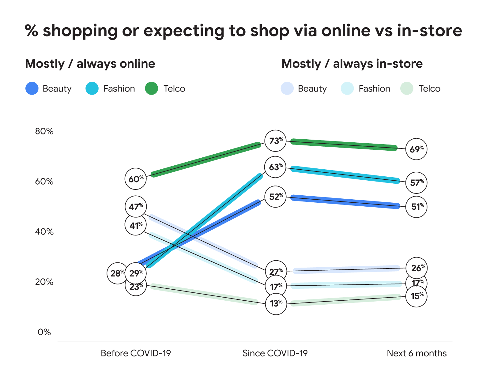 Data reveals permanent changes in U.K. consumer behaviour